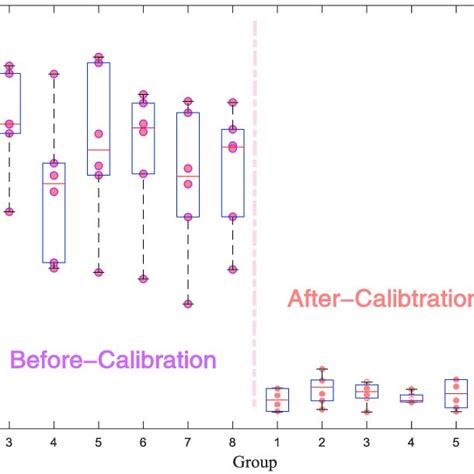 The Boxplot Of The Nominal Deviation Is Grouped According To The Target