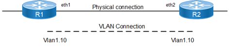 Vlan Interfaces