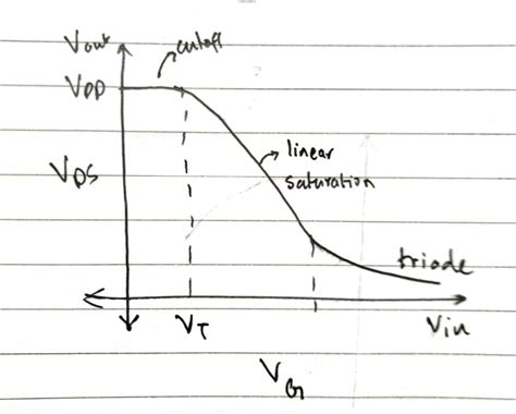 Mosfet Why Is The Saturation Region Linear In The Vds V S Vgs Graph Electrical Engineering
