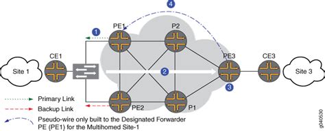 Next Generation Vpls For Multicast With Multihoming Overview Junos Os