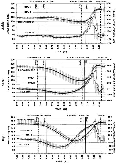 Angular Displacement And Velocity Of The Ankle Knee And Hip Joints