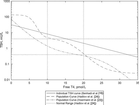 [26] Two Population Curves Together With The Tsh Curve Estimated Download Scientific Diagram