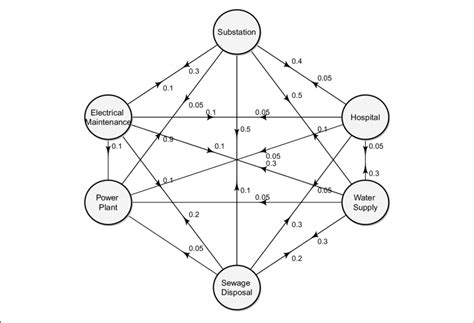 Assumed Dependencies Among Infrastructure Systems Download