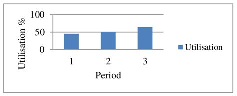 Chart Showing Of Utilization Download Scientific Diagram