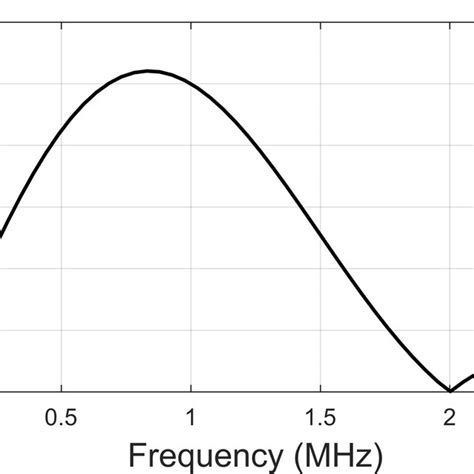 Designed Loading Function Download Scientific Diagram