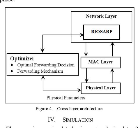 Figure 4 From Self Optimized Autonomous Routing Protocol For Wireless Sensor Networks With Cross