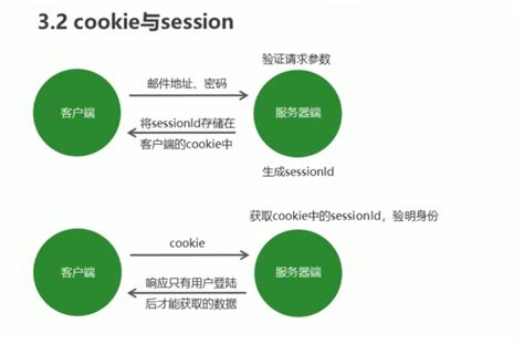 cookie与session 禾耳 博客园