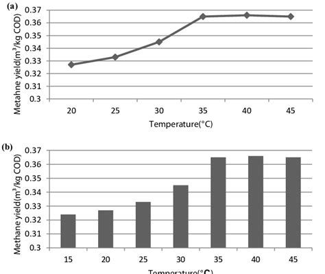 Effect Of Temperature On Methane Production Download Scientific Diagram