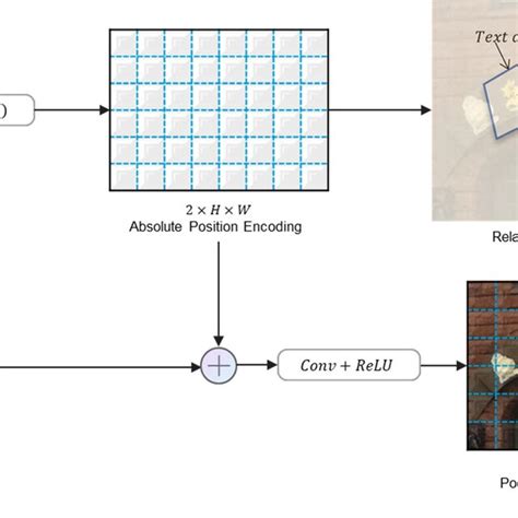 it shows the details of posem the absolute position encoding module
