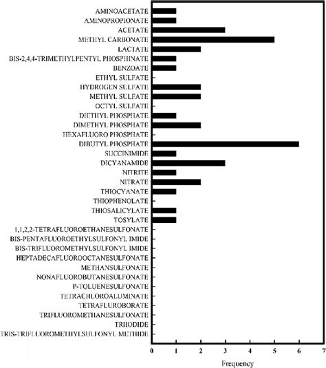 Frequency Of ILs Frequency Represents The Number Of Times An Anion Has Download Scientific