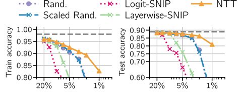 Paper Finding Sparse Trainable Neural Networks Through Neural Tangent Transfer Zenke Lab