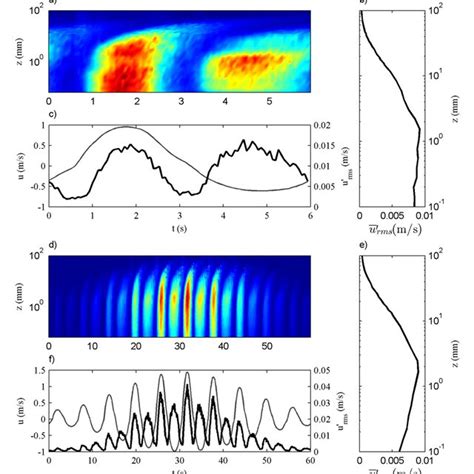 Shows Free Stream Horizontal Velocity Contour Plots Of Rms U Z