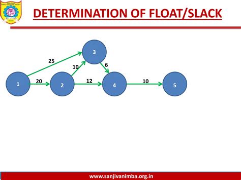 4 11 case 1 determination of float and slack in cpm network calculations