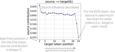 Source And Target Contributions To Nmt Predictions