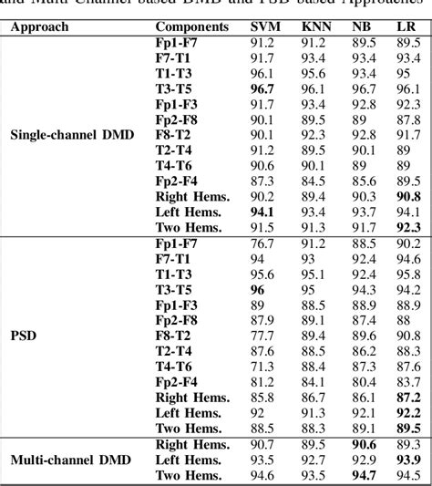Table I From A Dynamic Mode Decomposition Based Approach For Epileptic
