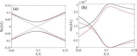 Figure 7 From Super Bound States In The Continuum Through Merging In Grating Semantic Scholar