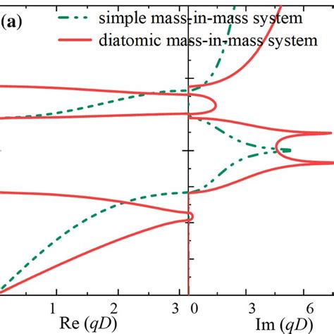 Band Structure With Attenuation Constants At Coupled Points Where D Is