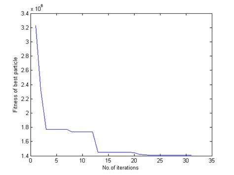 19 Convergence Characteristic Of Pso Download Scientific Diagram