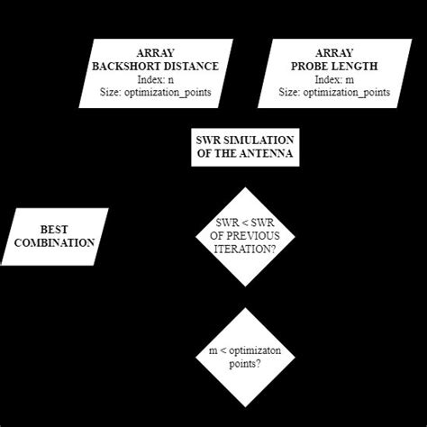 Flowchart Of The Automated Horn Antenna Design Algorithm Download