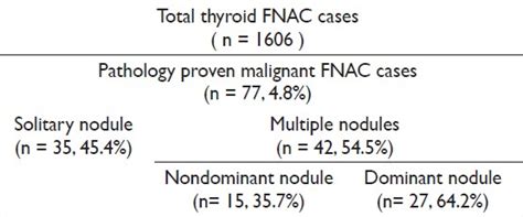 Malignancy Rate In Nondominant Nodules In Patients With Multinodular Goiter Experience With