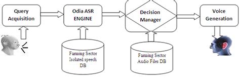 Architecture Of Speech Input Output System In Farming Sector Download Scientific Diagram