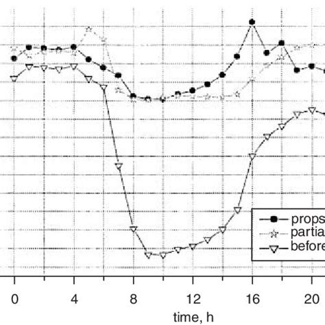 Pdf Voltvar Control In Distribution Systems Using A Time Interval