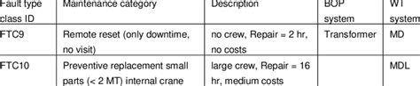 Condition Maintenance Fault Type Classes Download Scientific Diagram