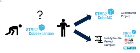 Introduction to STM32Cube Expansion Packages - stm32mcu