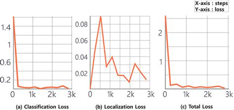 Training Loss Graph Of The Faster R Cnn Model For The 240 Training