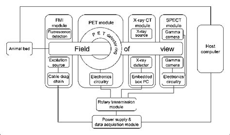 Architecture Of Quad Modality Imaging System Pc 5 Personal Computer Download Scientific Diagram