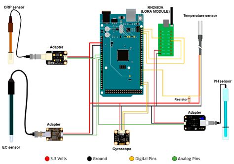 An Intelligent Modular Water Monitoring Iot System For Real Time