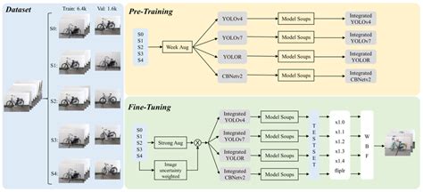 Bag Of Freebies For Training Detector [73] They Train Different Models Download Scientific