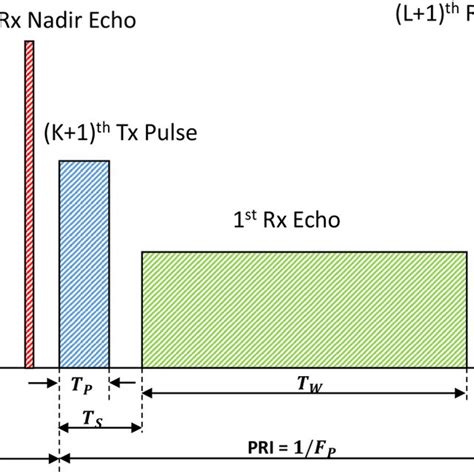 Timing Diagram For The Satellite Parameters Considered In This Paper