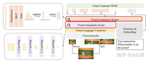 多模态大模型中高分辨率处理trick 通过自适应路由选择模块动态选择合适粒度 知乎 多模态大模型中高分辨率处理trick 通过自适应路由选择模块动态选择合适粒度 知乎