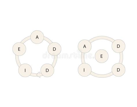Addie Model Scheme With Five Components Vector Illustration Stock