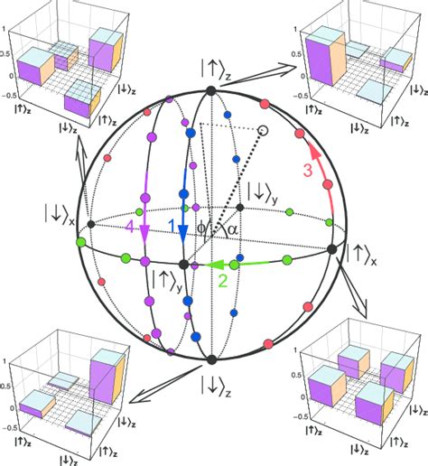 Bloch Sphere Representation Of The States Prepared On The Atomic Qubit