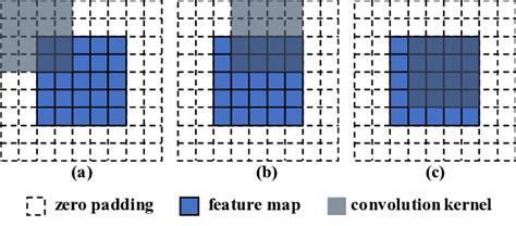 Illustration For The Convolutional Procedure With Zero Padding We Move