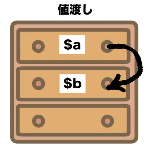 Phpしか知らない僕がpythonを少し触ってみたよ 〜基本的に参照渡し〜 日記の間 あかつきのお宿