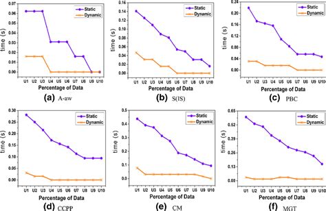 The Computation Time Comparison Of Local Algorithm Between Static