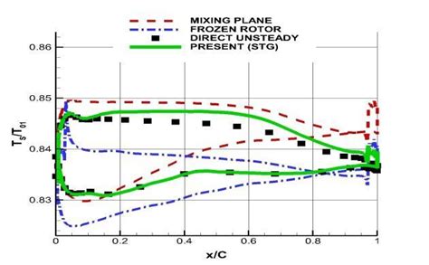 Time Averaged Surface Temperatures Rotor Stator Rotor Stator Counts Download Scientific