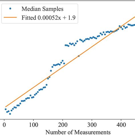 Measured Latency As The Number Of Measurements Increase Download Scientific Diagram