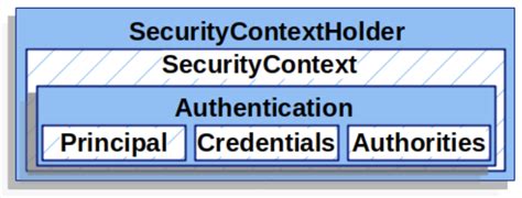 Spring Security