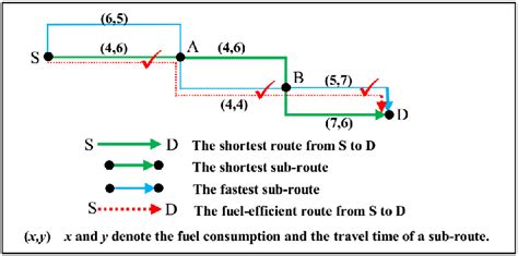 An Illustrative Example Of The Fuel Efficient Route Planning Algortihm Download Scientific