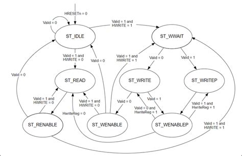 GitHub Ismail Uvm Verification Ahb Apb Bridge UVM Verification Enviroinment For AHB To APB