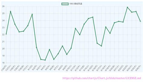 30年前と気温比較。javascript で折れ線グラフを複数表示 Compota Soft Press