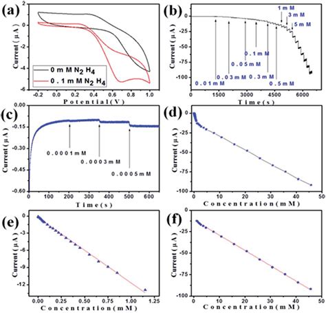 Af N 2 H 4 Sensor A Cv Of Gce Modified With S Doped G Mnooh In Download Scientific