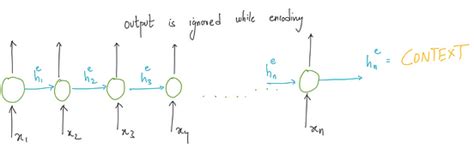 nlp theory and code encoder decoder models part 11 30 by kowshik chilamkurthy nerd for