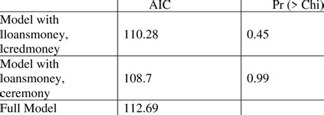 Aic And Anova Test Results For The Model With Different Variables Download Scientific Diagram