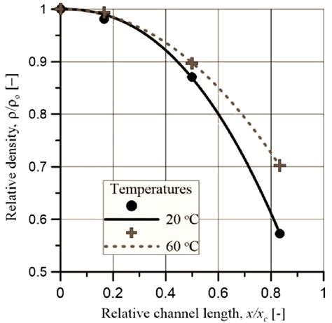 Relative density ρ ρ o as a function of the relative position x x C Download Scientific