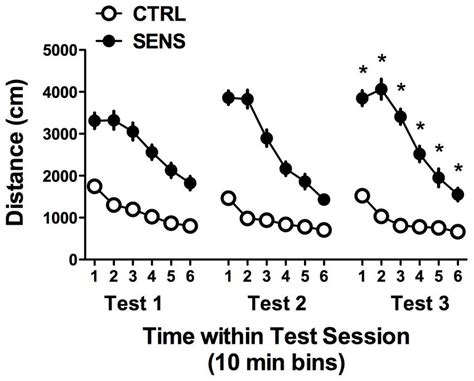 Locomotor Sensitization To Methylphenidate Mph In C57bl6j Mice N10
